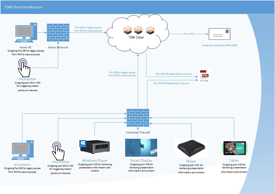 TDM4 - Network requirements – TDM Digital Signage