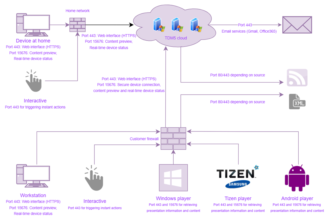 TDM5 - Network requirements – TDM Digital Signage